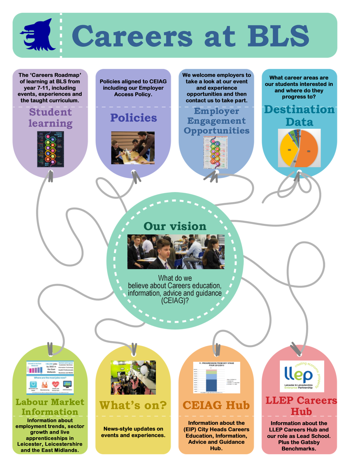 Beaumont Leys School - Careers at BLS